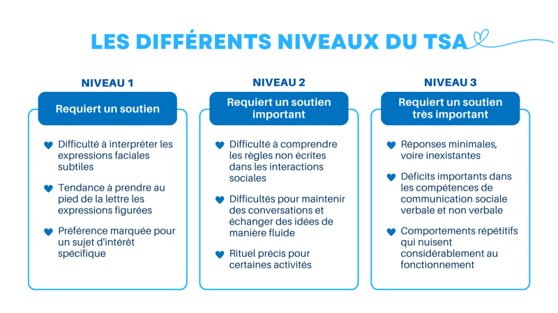 Autisme | Les différences entre TED et TSA et niveaux de TSA